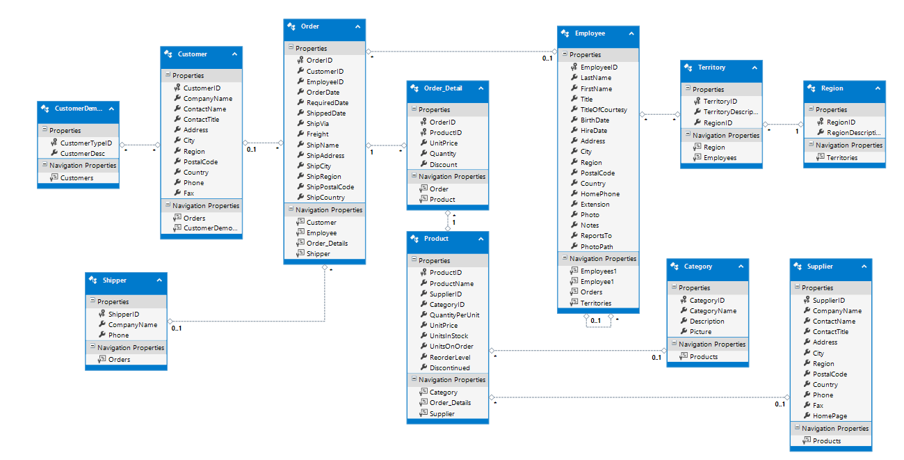 Creating A Database First Model In Entity Framework